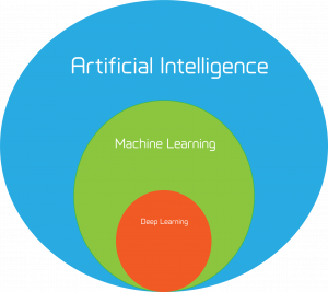 AI, Machine Learning and Deep Learning, what’s the difference ...